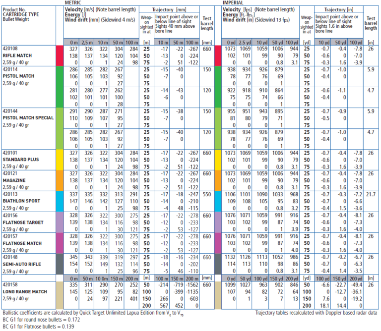 SK Ballistic table | .22lr ammunition | rimfire ammo | Smallbore